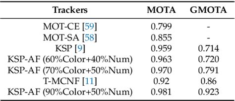 Table 2 From Multi Player Tracking For Multi View Sports Videos With