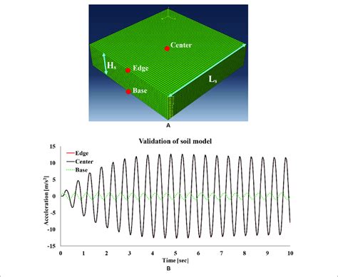 A Validation Model Of Soil Layer Dynamic Response And B Imposed