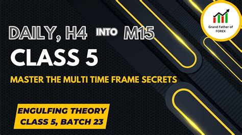 Multi Time Frame Trading Method Engulfing Precising Technique Class With Batch 23 Youtube