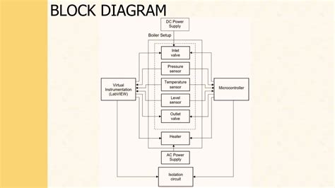 Boiler Monitoring System In Labview Software Pptx