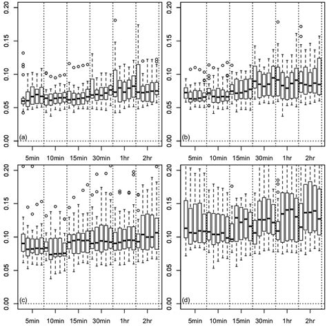 Boxplot Of The Relative Rmse Of The Candidate Distributions In Each