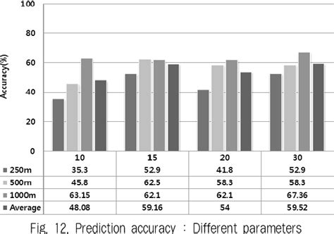 Figure 12 From Design Of A Mapreduce Based Mobility Pattern Mining