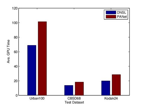 Average Gpu Time Of Different Methods Download Scientific Diagram