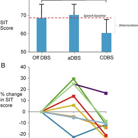A Bar Chart Showing The Mean±sem Speech Intelligibility Across The Download Scientific