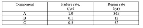 A Repairable System Consists Of Three Non Identical
