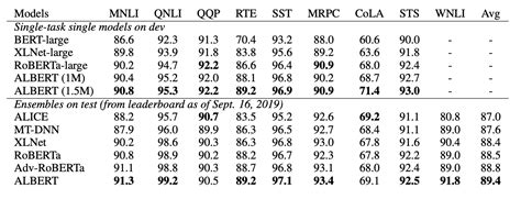 Albert A Lite Bert Nlp Model
