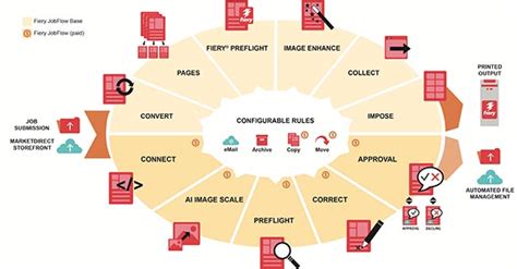 Workflow Automation Product Spotlight Efi Fiery Jobflow—job Prep And