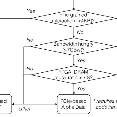 Summary Of CPU FPGA Communication Bandwidth And Latency Not To Scale Download Scientific