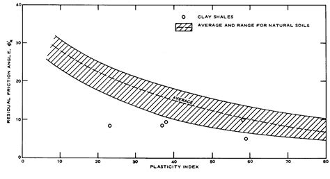 19 Relation Between Residual Friction Angle And Plasticity