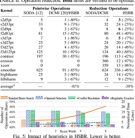 Figure 5 From Exploiting Computation Reuse For Stencil Accelerators Semantic Scholar