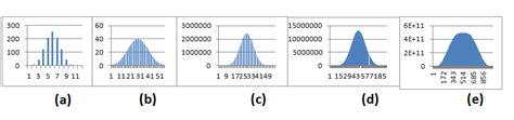 Distribution Histograms Of Linear Binomial Coefficients A Non Linear