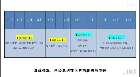 水库何时放水,何时蓄水?5分钟搞懂规律【羊羊地理手绘动画09】 哔哩哔哩 水库何时放水,何时蓄水?5分钟搞懂规律【羊羊地理手绘动画09】 哔哩哔哩