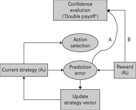 Performance Evaluation Models This Model Demonstrates The Strategy For