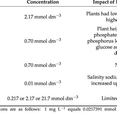Impact Of Foliar Application Of Growth Regulators On Pepper Download Scientific Diagram