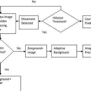 PDF Efficient Human Motion Detection With Adaptive Background For Vision Based Security System