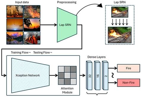an optimized deep learning based network with an attention module for