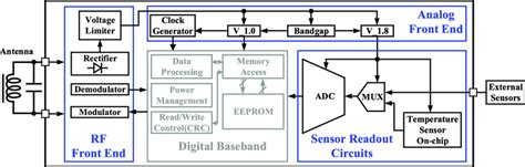 Simplified Block Diagram Of Proposed Rfid Sensor Download Scientific Diagram