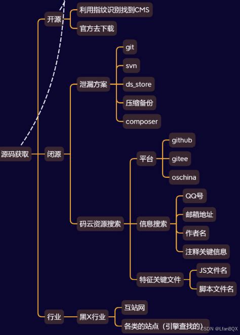 信息收集【3】指纹识别and源码泄漏（目录 备份文件） 在线cms指纹识别 csdn博客