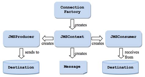 Mq Java消息服务概要 Code Craft Segmentfault 思否