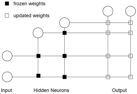 Axioms Free Full Text Improved Cascade Correlation Neural Network Model Based On Group
