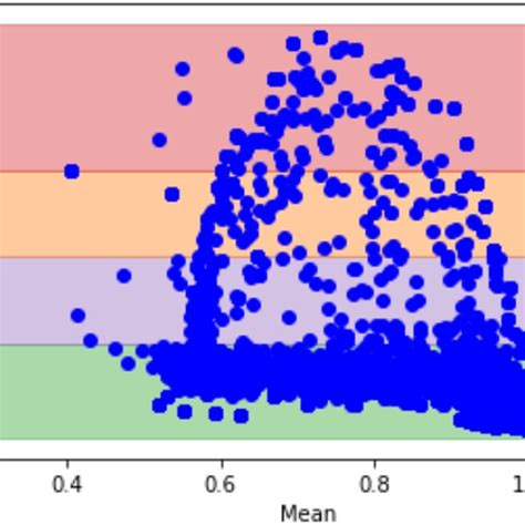 Standard Deviation Vs Mean Over 1000 Models On Bootstrapped Datasets