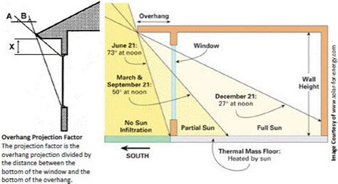 Sun Control And Shading Devices Whole Building Design Guid