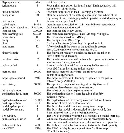 table 2 from overcoming catastrophic forgetting in neural networks