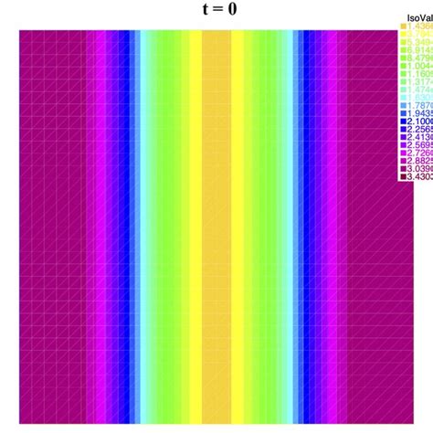Time Evolution Of Solution U Of 6 For Test 3 Using Algorithm 3 With