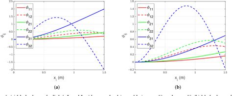 Figure 2 From Dynamic Modeling Of Planar Multi Link Flexible Manipulators Semantic Scholar