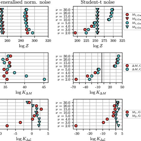 Bayesian Evidence Log Z First Row Signal Model Comparison M M 1 −