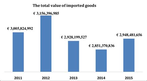The Total Value Of Imported Goods Download Scientific Diagram