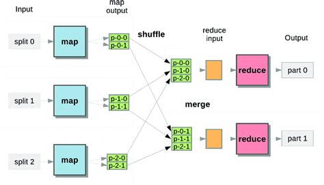 overall workflow of the mapreduce paradigm this workflow shows several