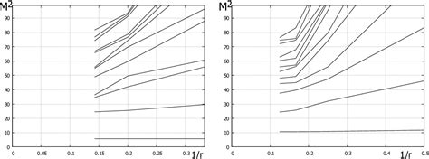 Table 1 From Solving Two Dimensional Adjoint Qcd With A Basis Function