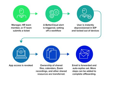 Five It Automation Workflows Every Help Desk Needs