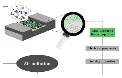 The Curious Case Of Polyaniline Graphene Nanocomposites A Review On