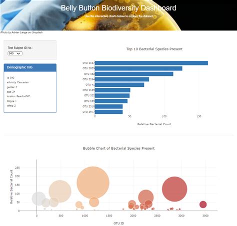 github ivana stopka plotly challenge