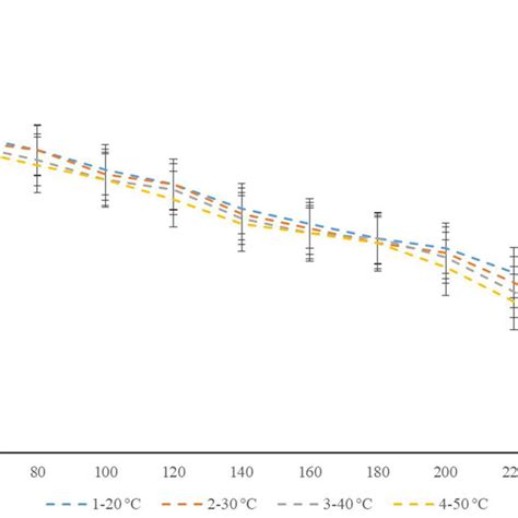 Suggests That An Increase In Heating Temperature Results In A Decrease