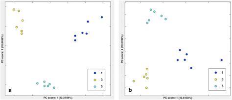 Pca Score Plots For The First Two Principal Components Obtained From