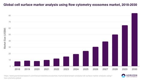 Cell Surface Marker Analysis Using Flow Cytometry Exosomes Market Outlook