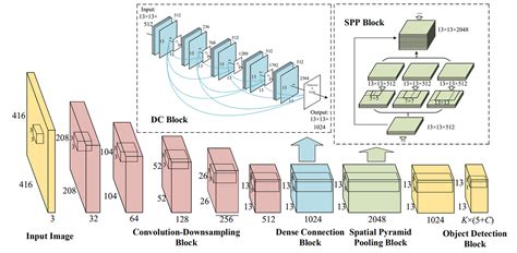 yolov4 — optimal speed and accuracy of object detection object