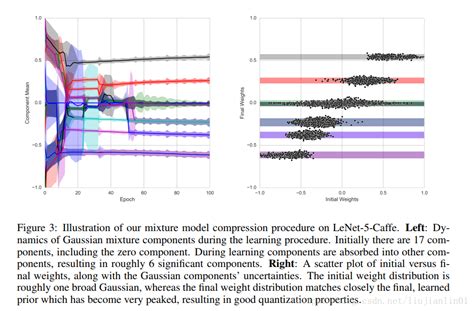 【soft Weight Sharing For Neural Network Compression】论文笔记 Csdn博客
