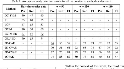 table 1 from an attention based deep generative model for anomaly