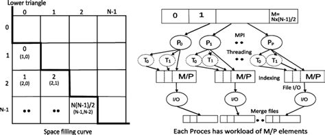 Task Decomposition Left And The Mpi Right Implementation Of Sw G Download Scientific