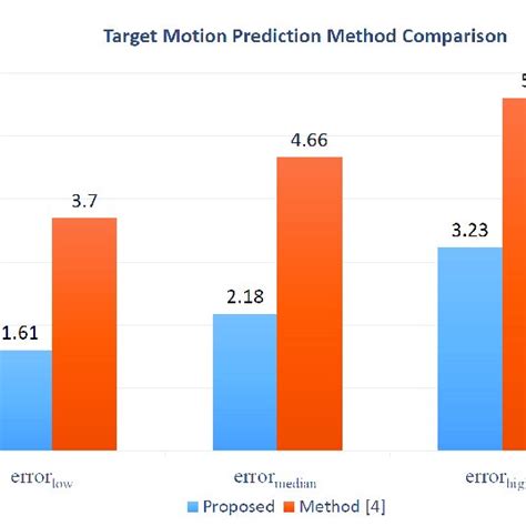 Target Motion Prediction Method Comparison Download Scientific Diagram