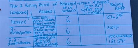 Solved Table 2 Boiling Points Of Branched Chain Alkapes 2
