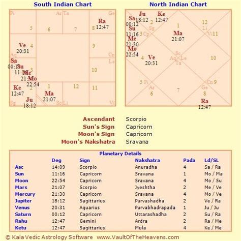 4 Planetary Conjunction Meaning R Astrology Vedic