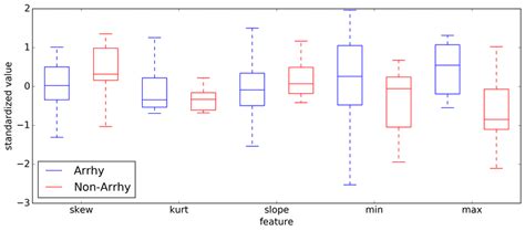 The Box Plot Displays Important Statistical Features Found In The Download Scientific Diagram