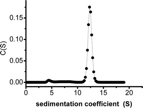 Histogram Plot Showing The Sedimentation Coefficient Distribution Of Download Scientific