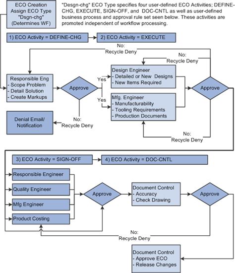Peoplesoft Enterprise Engineering 91 Peoplebook