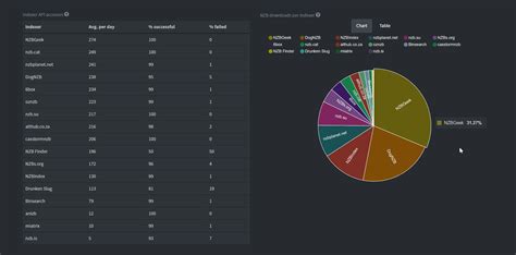 Stats For Multiple Indexers I Use Usenet